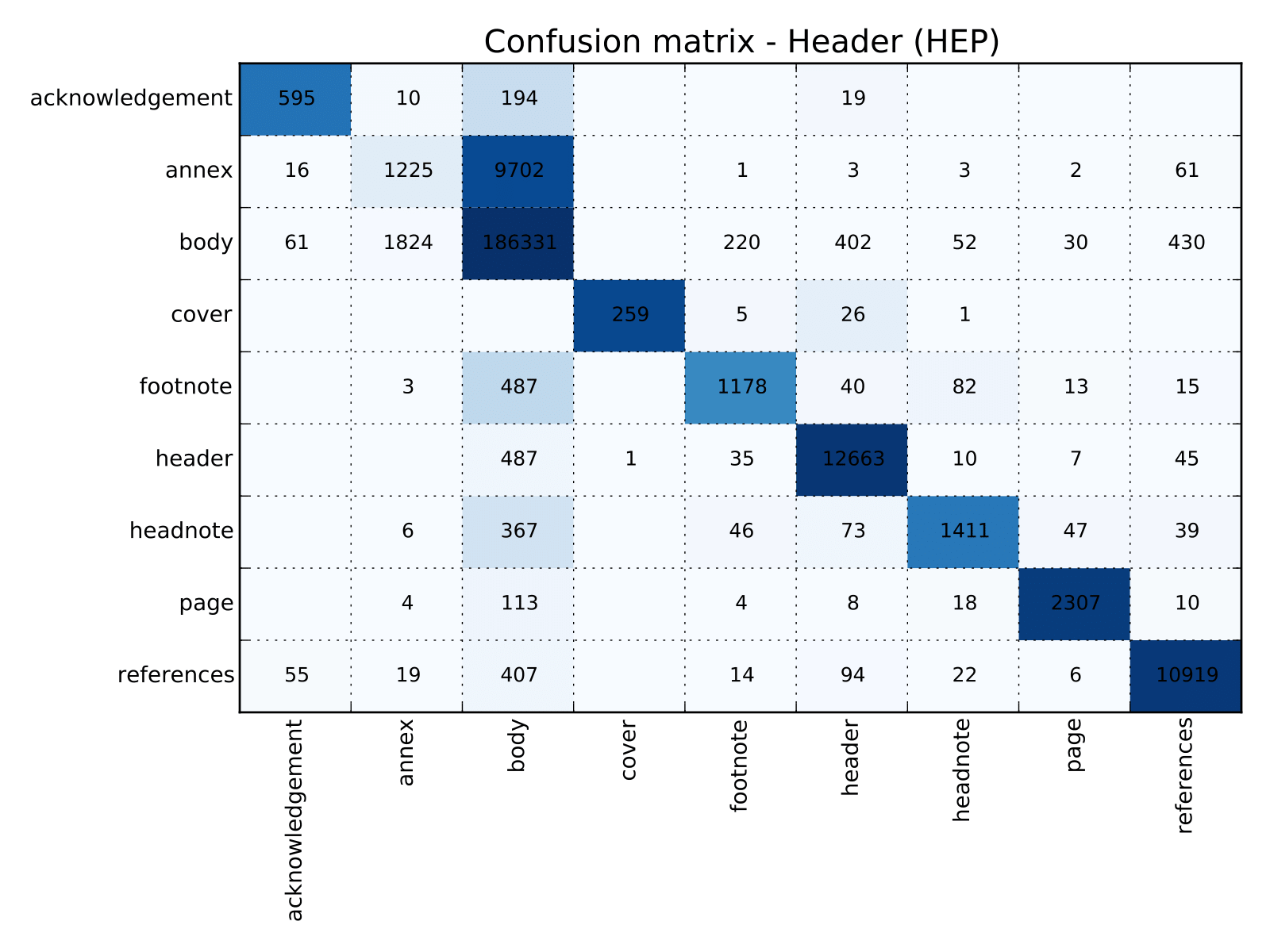 GitHub - jcboyd/confusion-matrix: Confusion matrix visualisation using ... GitHub - jcboyd/confusion-matrix: Confusion matrix visualisation using ...